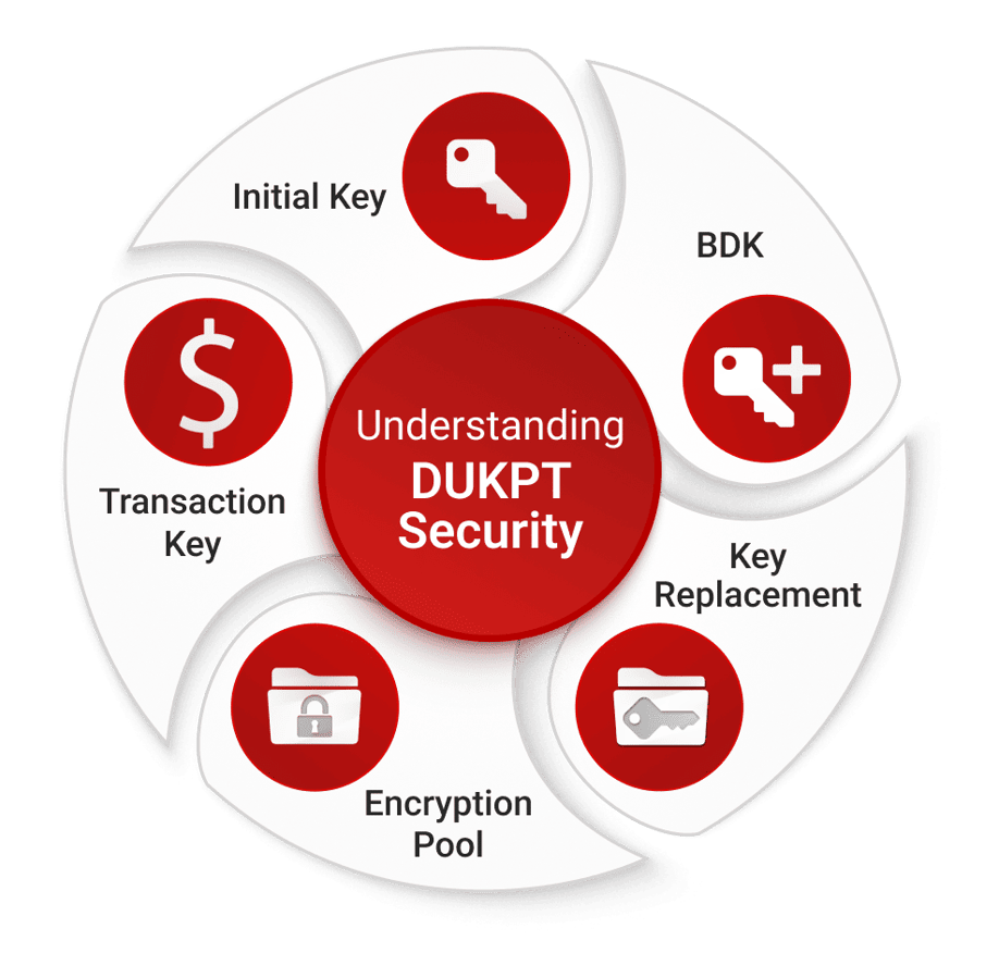 How Does DUKPT Work Within a Point of Sale Environment?