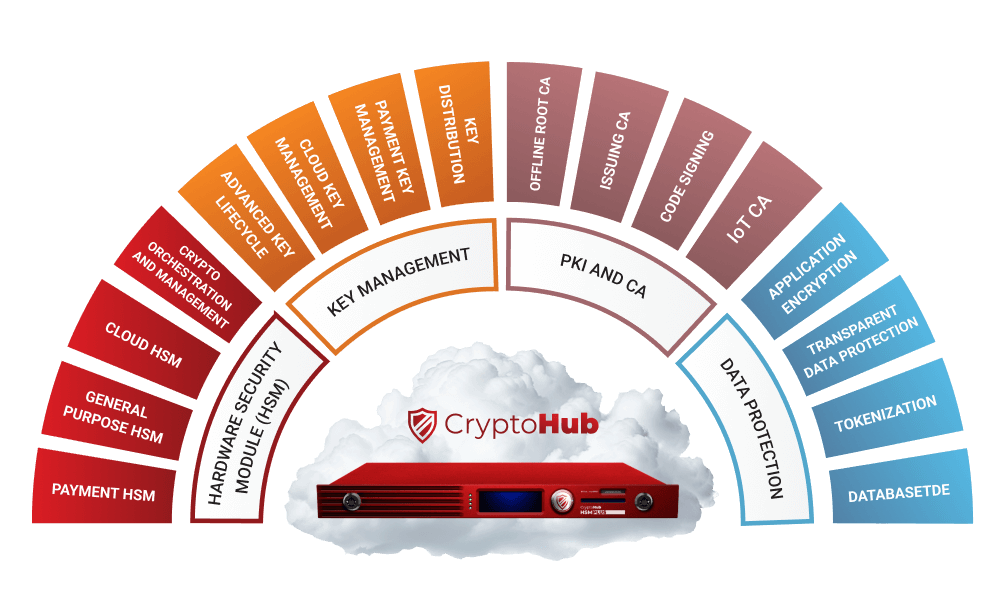 What is an HSM? Why it is critical for data security