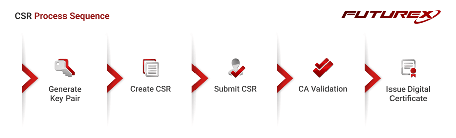 What is a Certificate Signing Request (CSR)?