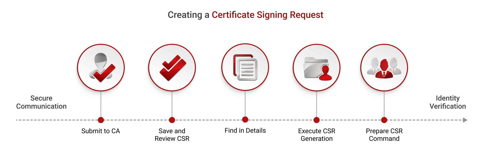 What is a Certificate Signing Request (CSR)?