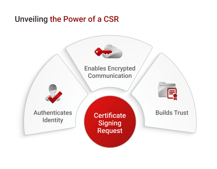 What is a Certificate Signing Request (CSR)?