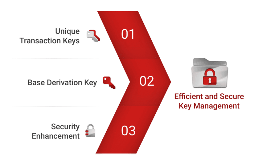 Derived Unique Key Per Transaction (DUKPT)