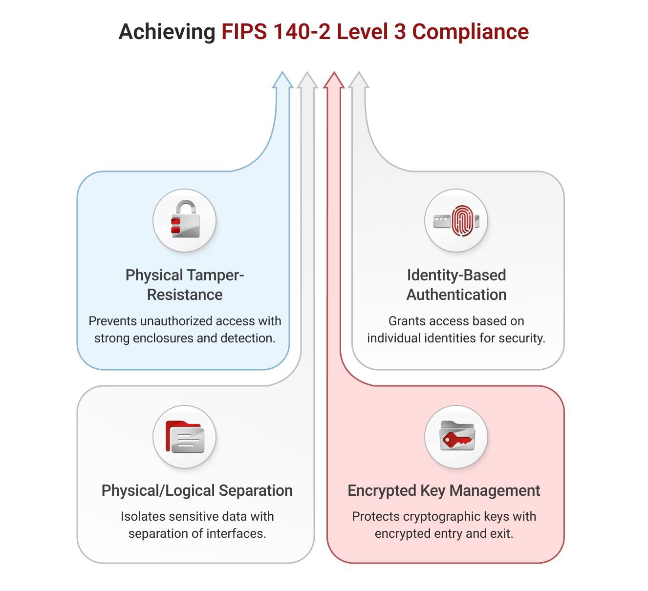 5 Things to Know About FIPS 140-2 Level 3 Compliance