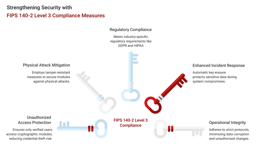 5 Things to Know About FIPS 140-2 Level 3 Compliance