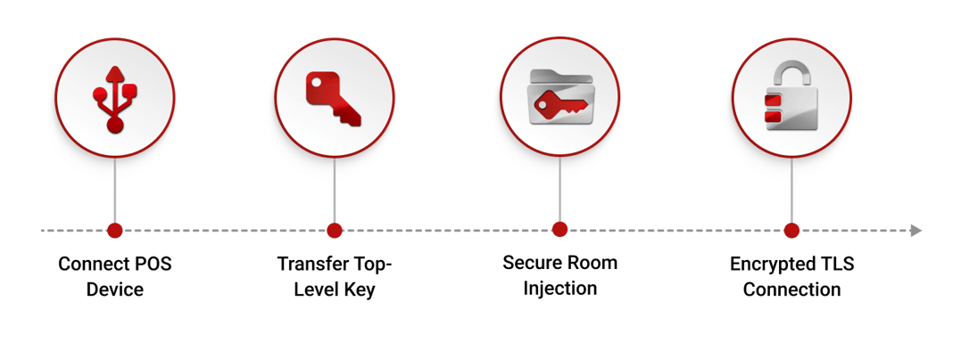 How Secure Key Injection Protects the Payment Ecosystem
