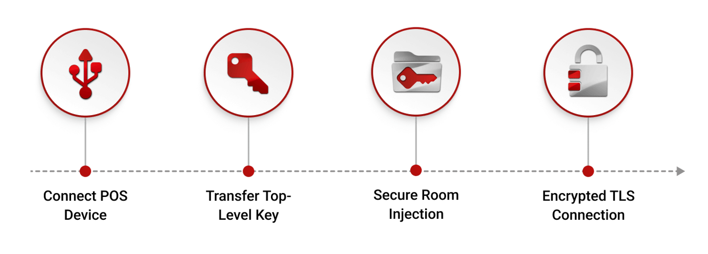 How Secure Key Injection Protects the Payment Ecosystem