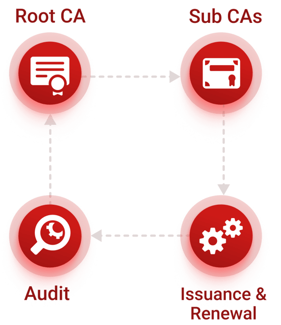 What Is a Certificate Authority (CA)? Function & Benefits