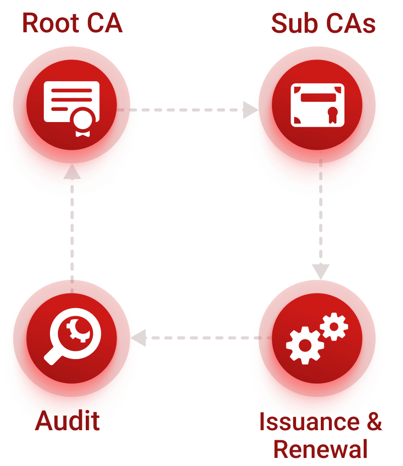What Is a Certificate Authority (CA)? Function & Benefits