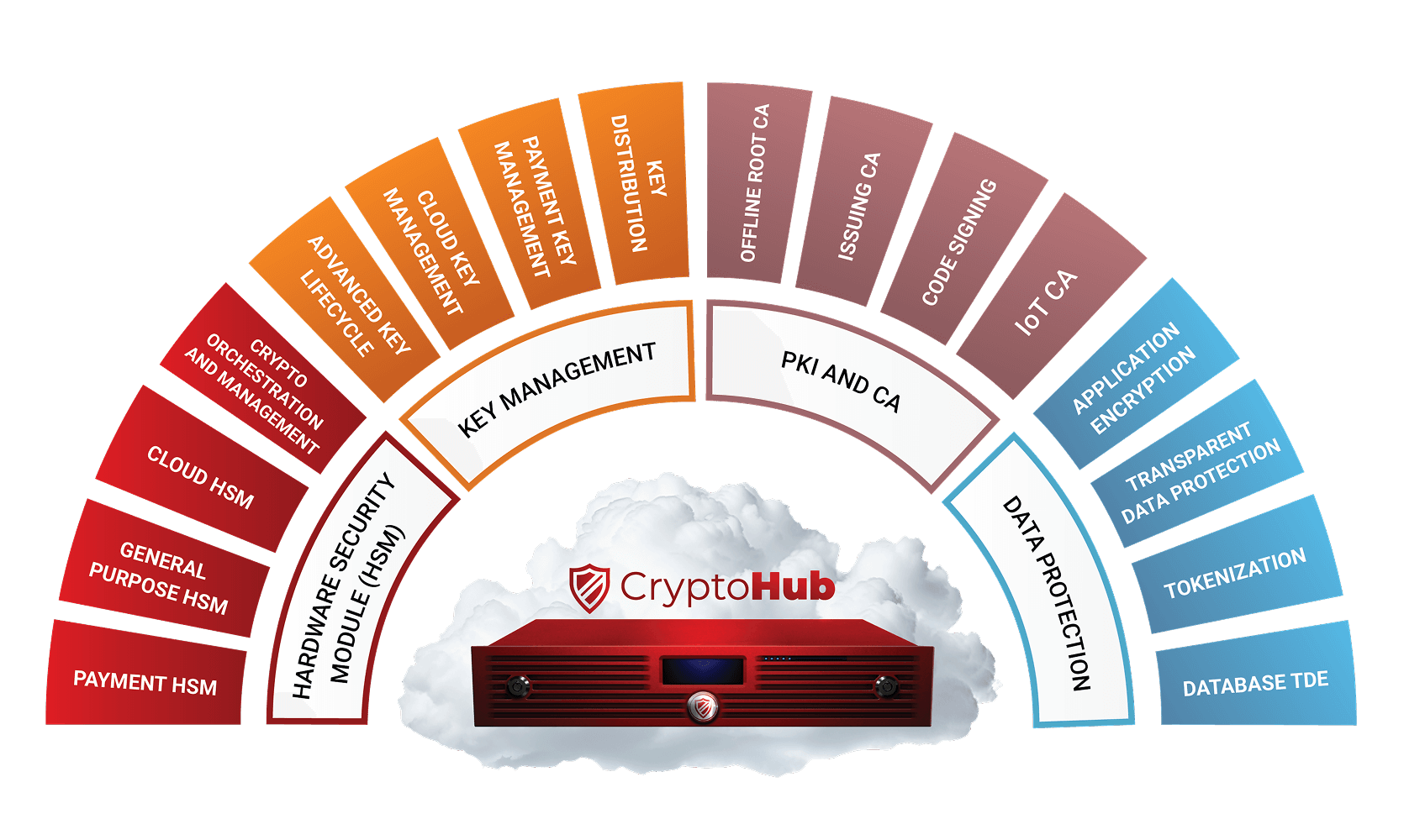 What is an HSM? Why it is critical for data security