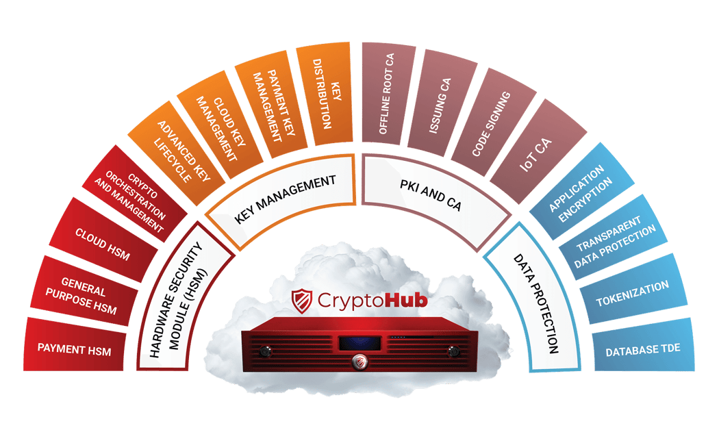 What is an HSM? Why it is critical for data security