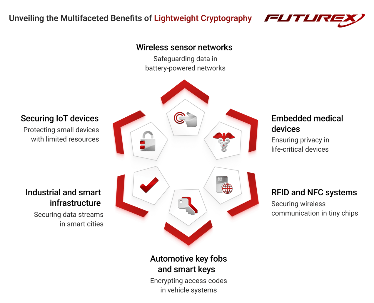Lightweight Cryptography | Futurex