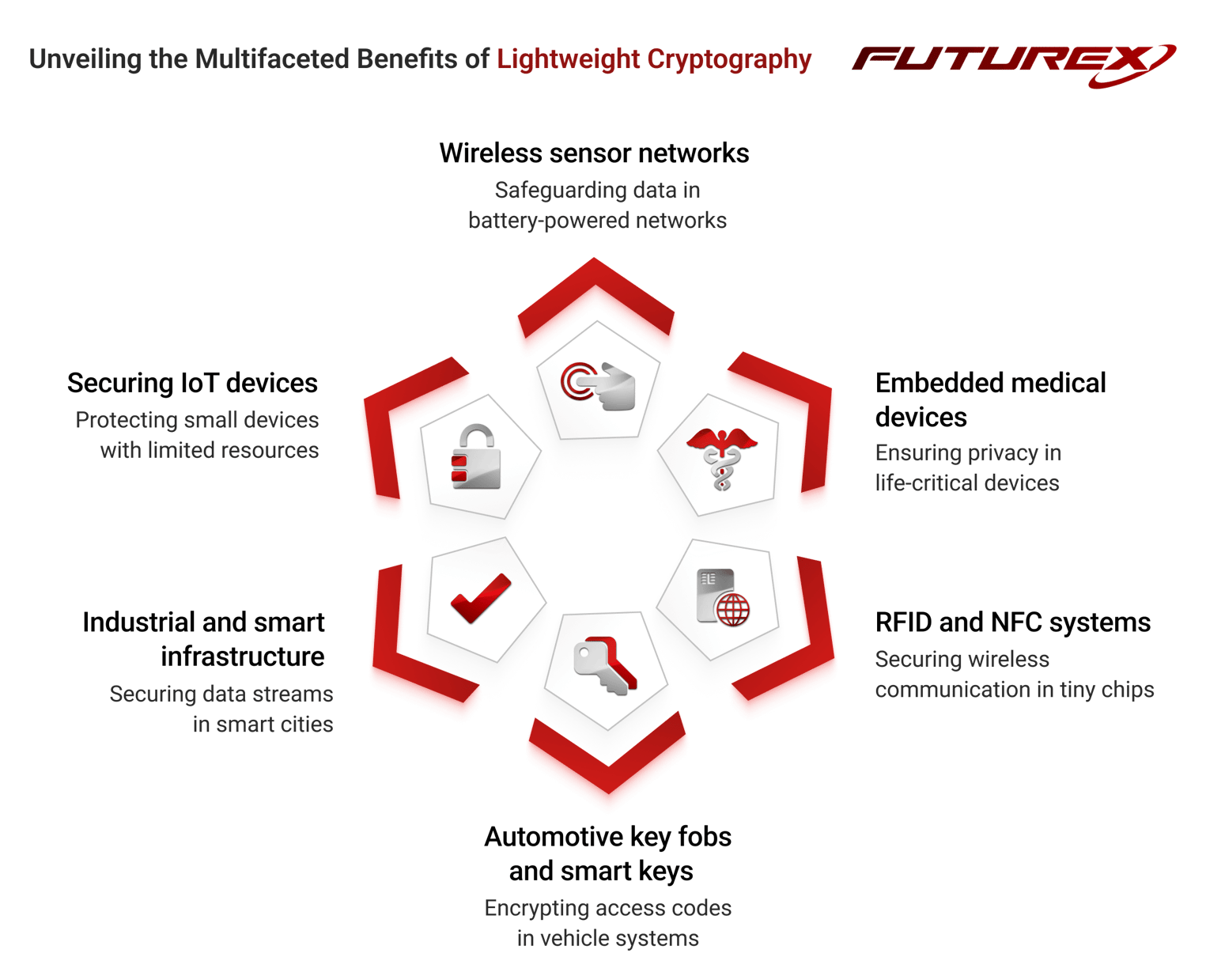 Lightweight Cryptography | Futurex