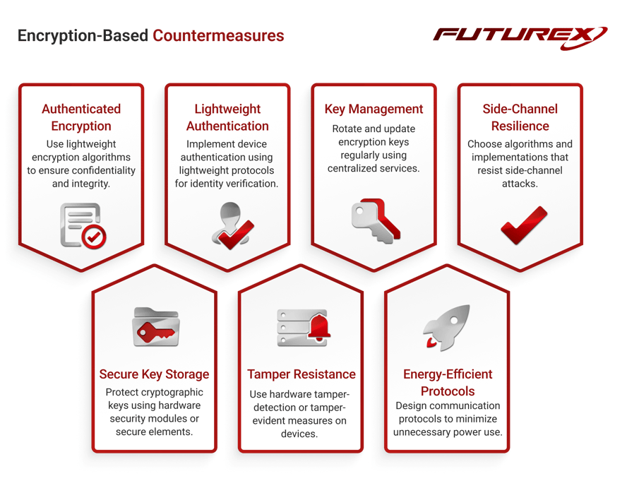 Lightweight Cryptography | Futurex
