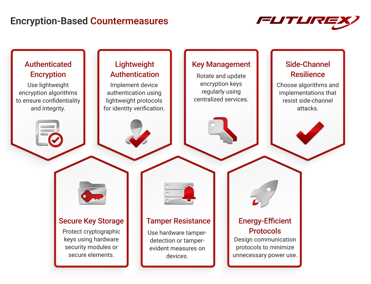 Lightweight Cryptography | Futurex