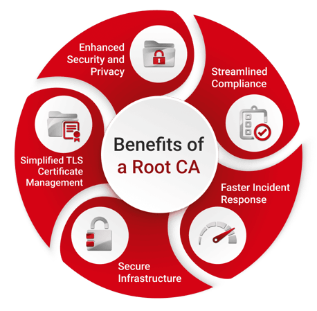 Understanding Root CAs: The Pillars of Digital Trust and Security