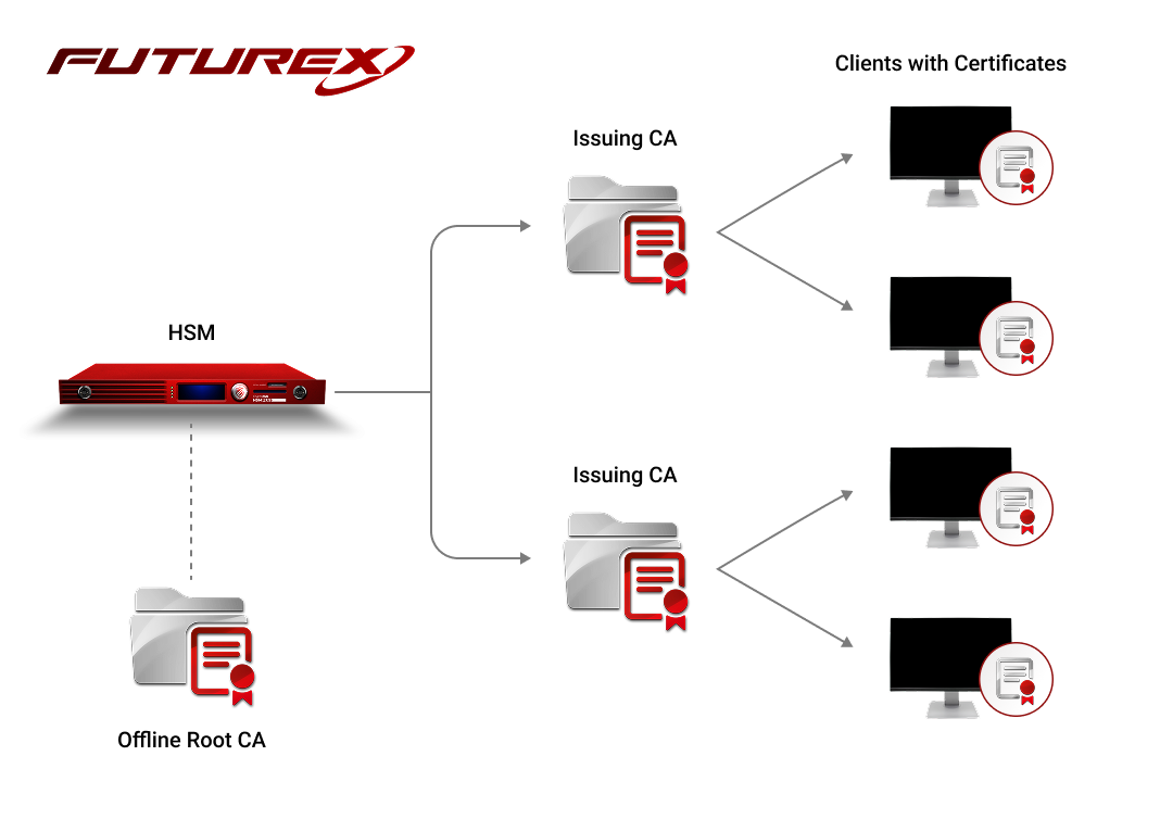 What Is a Certificate Authority (CA)? Function & Benefits