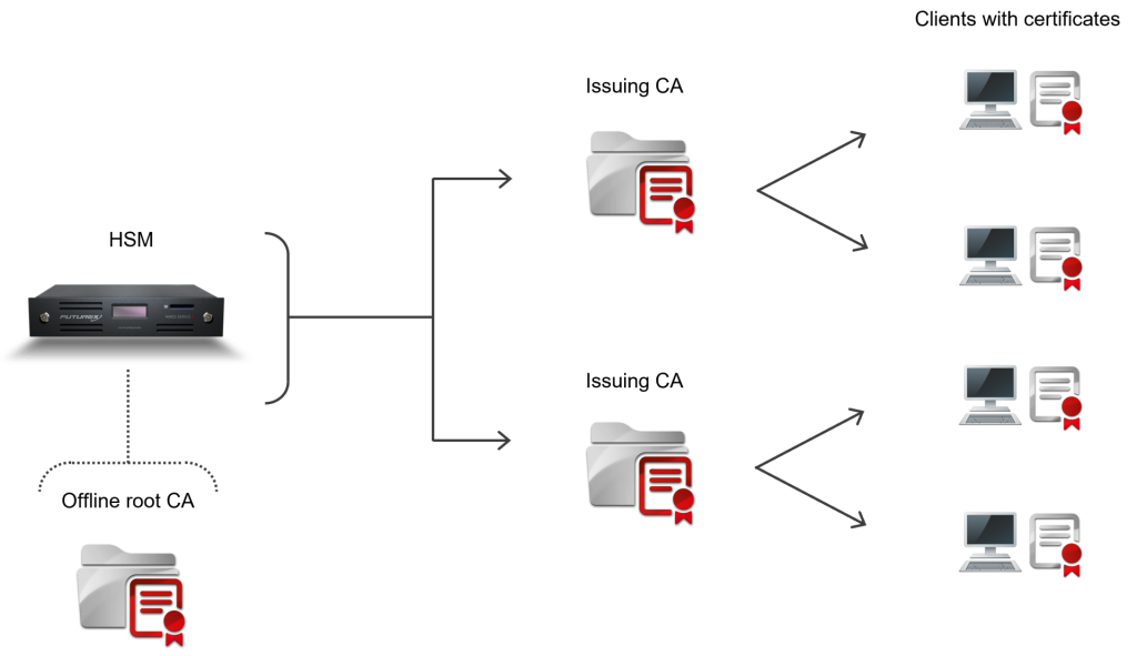 What Is a Certificate Authority (CA)? Function & Benefits