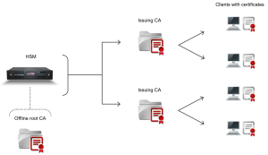 What Is a Certificate Authority (CA)? Function & Benefits