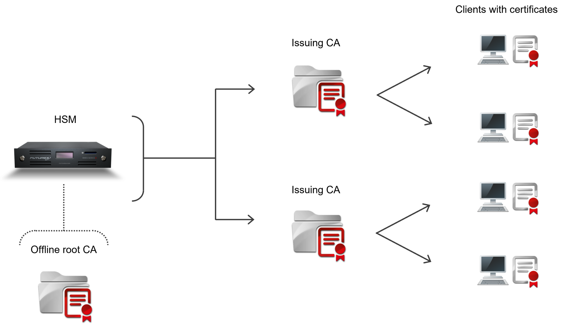 What Is a Certificate Authority (CA)? Function & Benefits