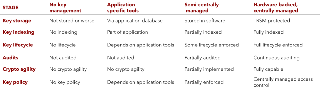 The Four Stages of Key Management Maturity: How Do You Rank?