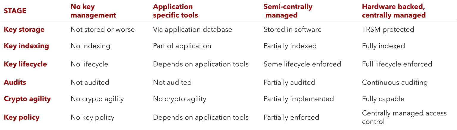The Four Stages of Key Management Maturity: How Do You Rank?