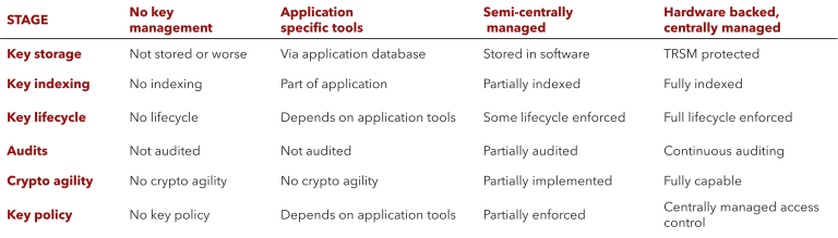 The Four Stages of Key Management Maturity: How Do You Rank?