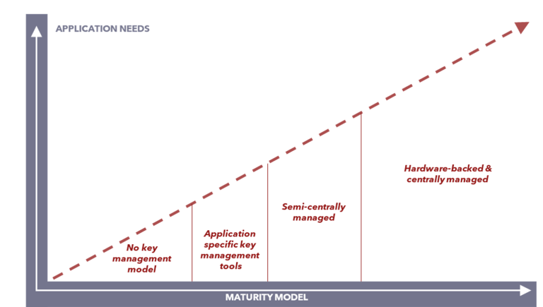 The Four Stages of Key Management Maturity: How Do You Rank?