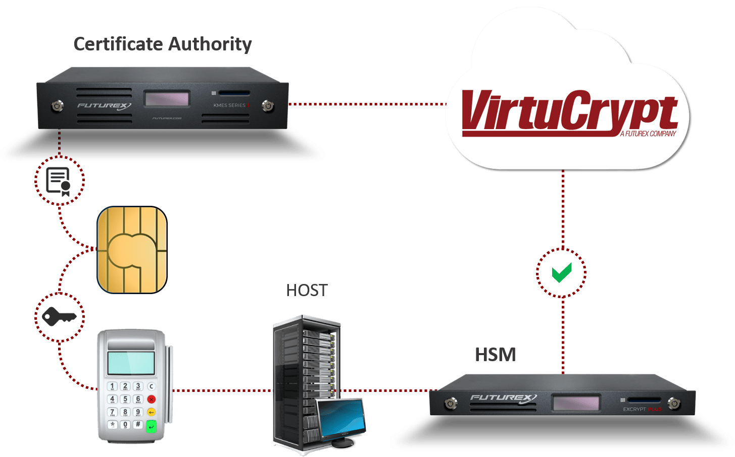 EMV, P2PE, and Tokenization: Which is Right for Me?